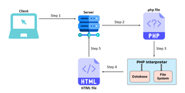 What Is PHP The Best Guide To Understand Its Concepts