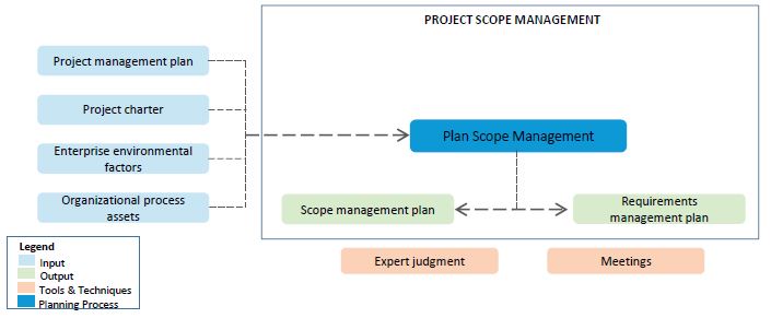 Project Scope Management Tutorial | Simplilearn