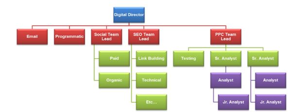 Why PPC Professional Should Cross Train Into Other Disciplines