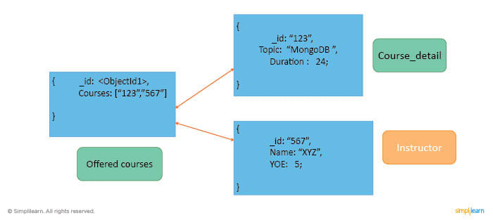 MongoDB - A Database for the Modern Web Tutorial | Simplilearn