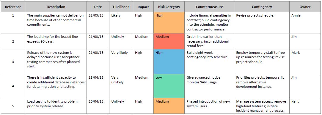 Problem Detection and Resolution - Agile Risk Management - PMI ACP ...