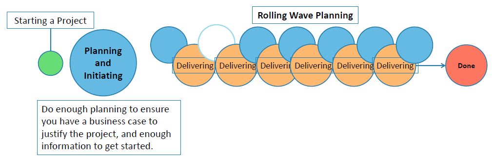 Adaptive Planning - Agile Planning and Time boxing: PMI ACP | Simplilearn