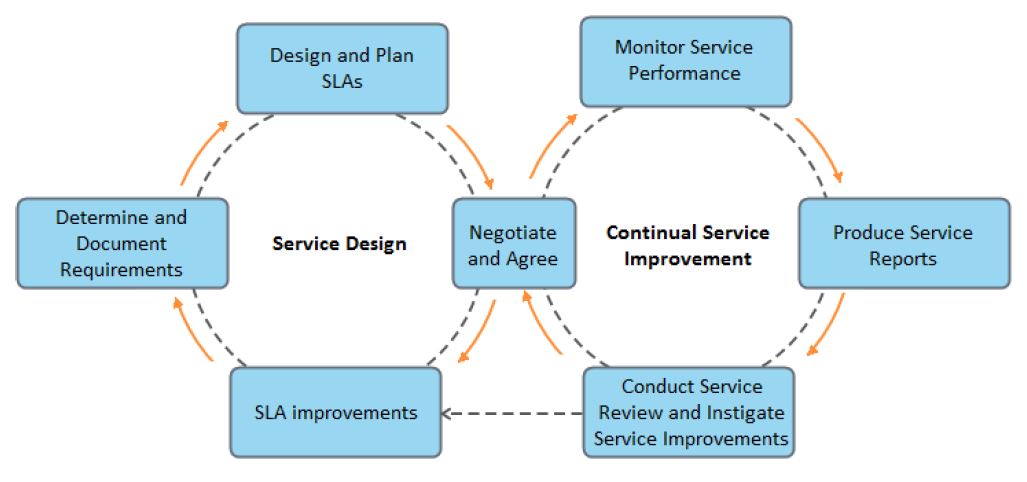 ITIL - Service Design Processes Video Tutorial | Simplilearn
