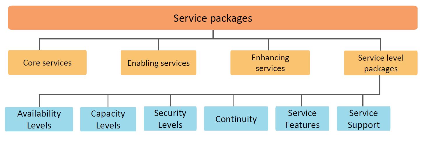 ITIL - Service Strategy Concepts Video Tutorial | Simplilearn