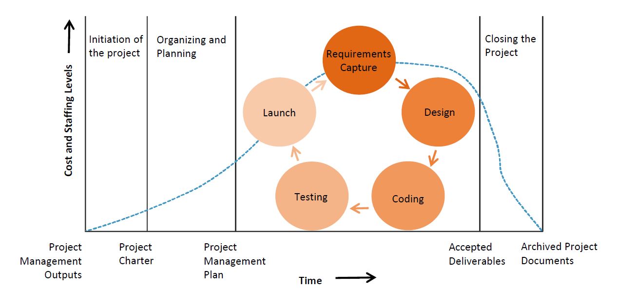 Software Development Life Cycle Flowchart