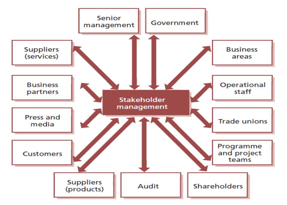 ITIL MALC Communication & Stakeholder Management Tutorial | Simplilearn