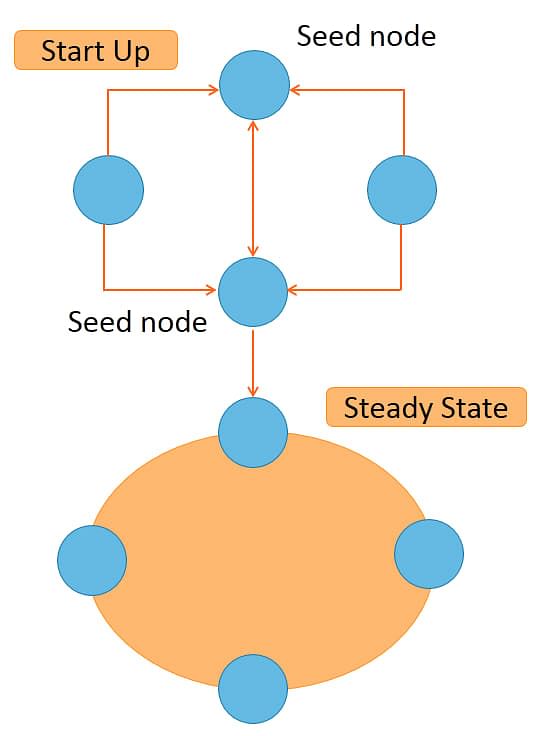 Cassandra Architecture Tutorial | Simplilearn Cassandra Architecture Tutorial | Simplilearn