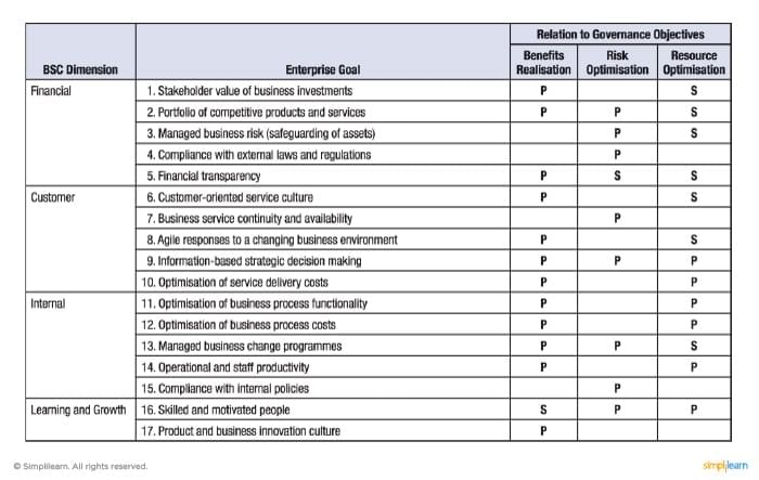 Overview of COBIT® 5 Principle 1 Tutorial | Simplilearn