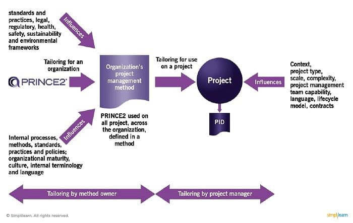 Tailoring PRINCE2 to Project Environment Video Tutorial | Simplilearn