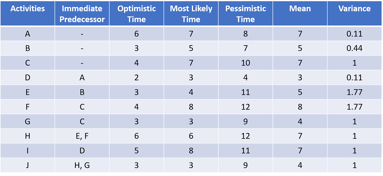 Pert Chart Time Estimates at Maria Couch blog Pert Chart Time Estimates at Maria Couch blog