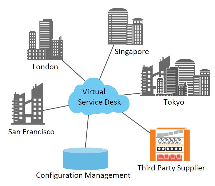 ITIL Service Operations - Functions Video Tutorial | Simplilearn