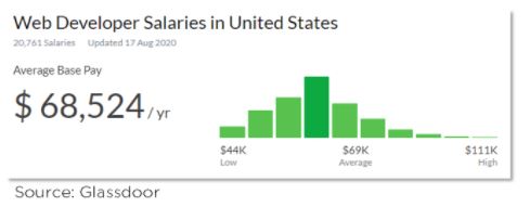 How to Become a Web Developer