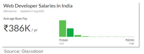 How to Become a Web Developer