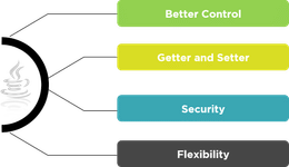 What Is Encapsulation In Java And How To Implement It