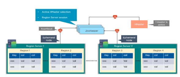 HBase Tutorial